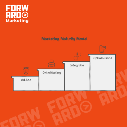 Maturity Model in Marketing toepassen! | Forward Marketing